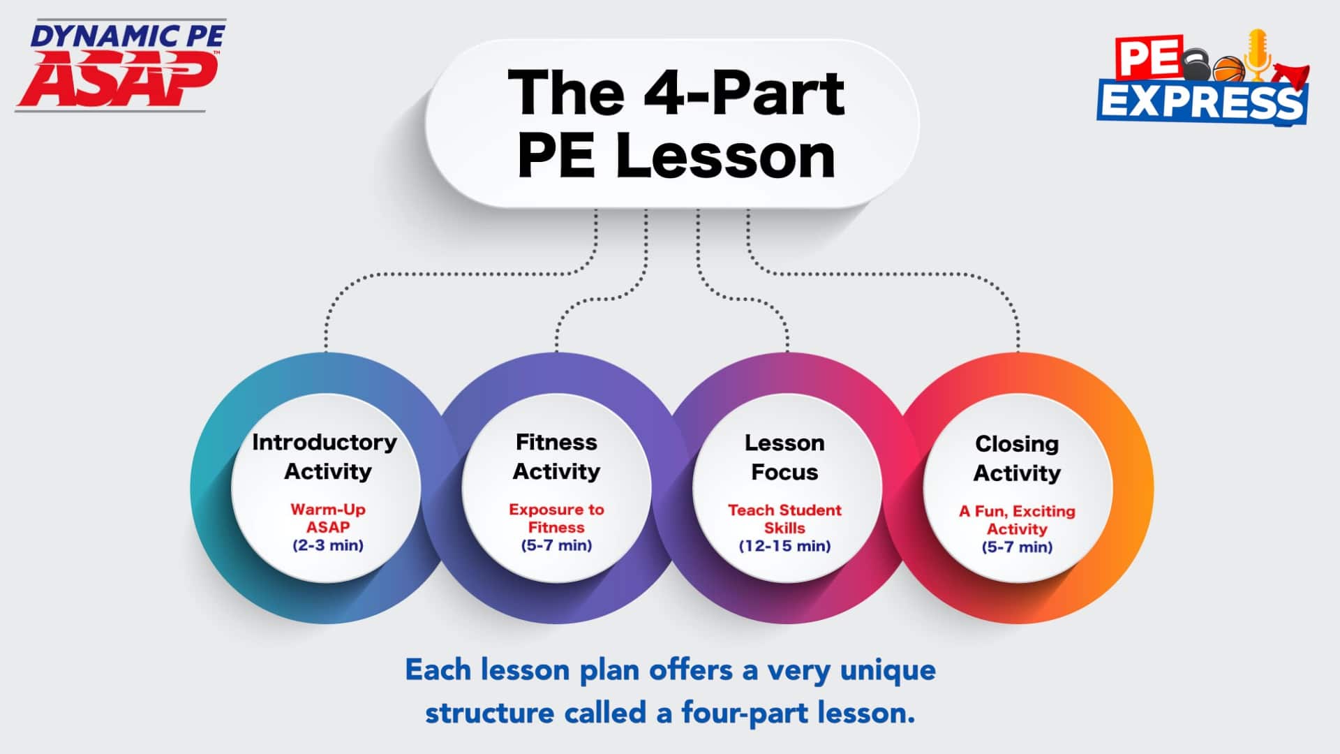 An Overview of the Four-Part PE Lesson [Interactive]